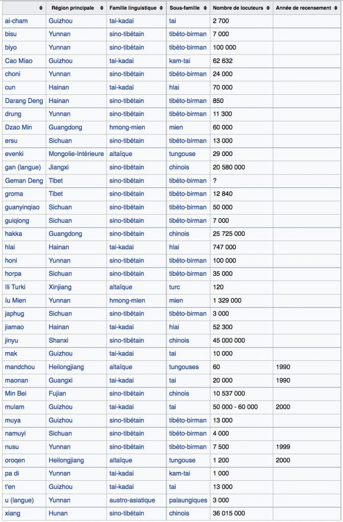 Les langues de Chine – Terres d'Asie
